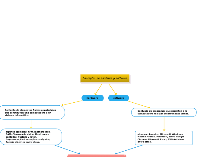 Conceptos de hardware y software - Mind Map